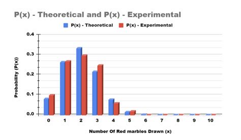 Compare The Distribution Bar Graph And Studyx