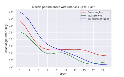 Better Rotation Representations For Accurate Pose Estimation Towards Data Science