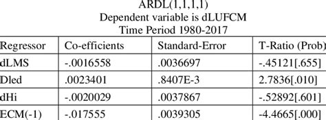 Vector Error Correction Model Vecm Download Scientific Diagram