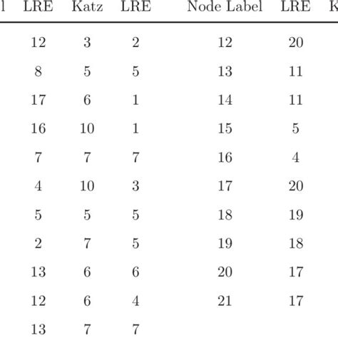 Pdf Measure The Structure Similarity Of Nodes In Complex Networks Based On Relative Entropy