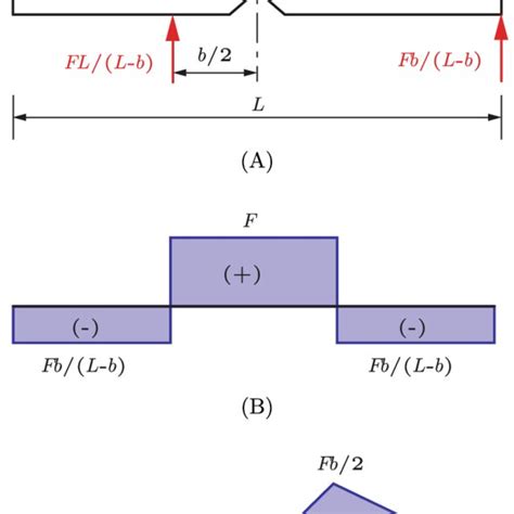 Diagrams For The Iosipescu Shear Test A Force Loading B Shear Download Scientific Diagram