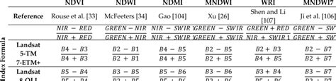 Spectral Index Formulas According To The Original Bands Composition