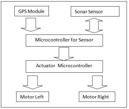 Block Diagram For Microcontroller Input And Outputs Download Scientific Diagram