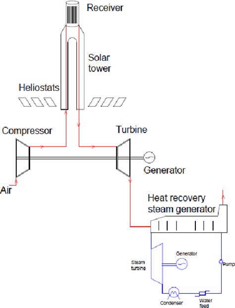 Figure 1 From A Calculation Method To Estimate The Thermodynamic Performance Of Solar Tower