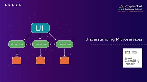 Understanding Microservices A Microservice Architecture Describes