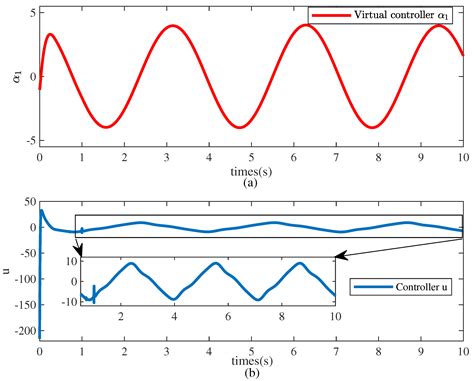 Prescribed Time Based Anti Disturbance Tracking Control Of Manipulators
