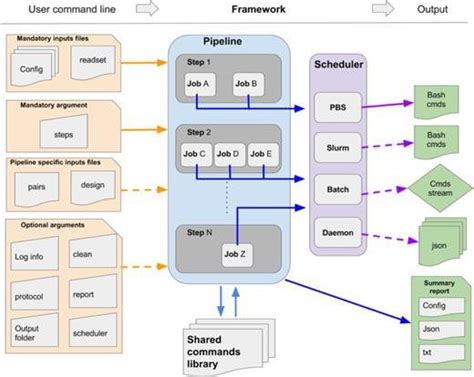 Genpipes An Open Source Framework For Distributed And Scalable Genomic Analyses Rbioinformatics