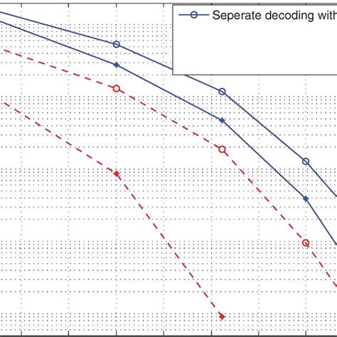 Comparison Of Decoder Ber Performance For 1023 X 781 Ldpc Code