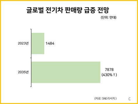 글로벌 전기차 판매량 급증 전망 통계자료 글로벌 전기차 판매량 급증 전망 통계자료