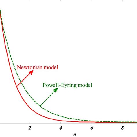 Resemblance Of The Newtonian Model Versus The Powelleyring Model