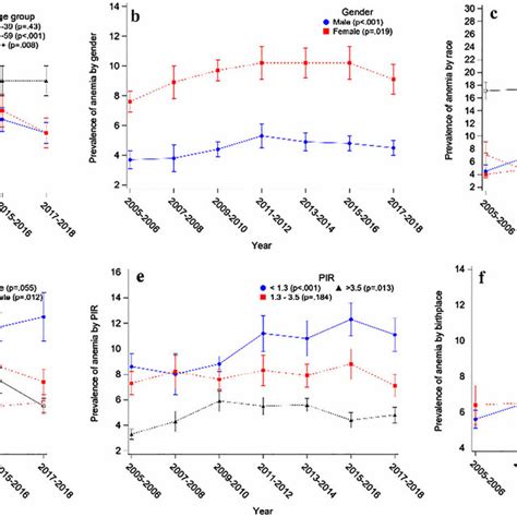 The General Anemia Prevalence And Treatment Rates Across Seven Survey