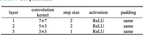 Table 1 From Abnormal Traffic Detection Based On Attention And Big Step