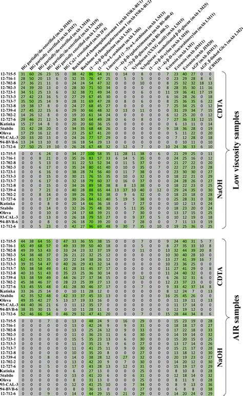 Comprehensive Microarray Polymer Profiling Compp Heat Map The Probes Download Scientific