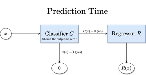 Zero Inflated Regression Towards Data Science