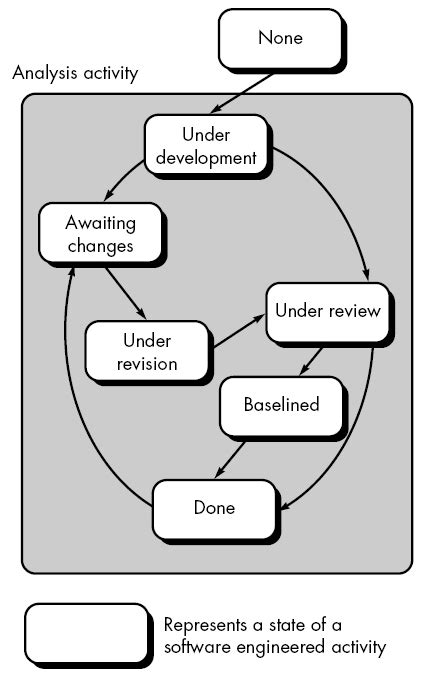Incremental Model Dan Concurrent Development Model