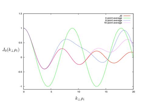 4 Comparision Of The Zeroth Ordered Bessel Function To Approximations Download Scientific Diagram