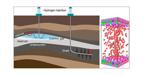 Hydrogen Diffusion In Clay Slit Implications For The Geological Storage Energy Fuels