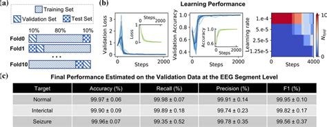 The Training History And The Ten Fold Cross Validation Results