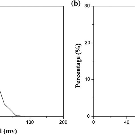 zeta potential a and size b of sio2 nanoparticles download