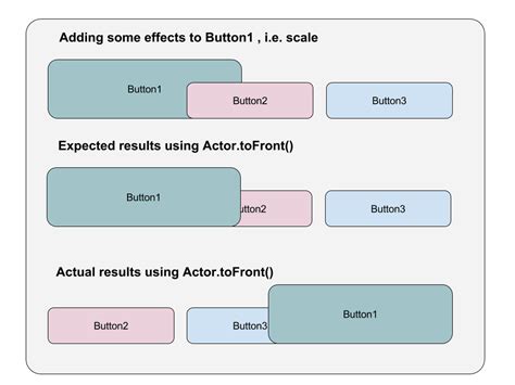 ZIndex Actor ToFront Change The Actor Position In HorizontalGroup Issue Libgdx