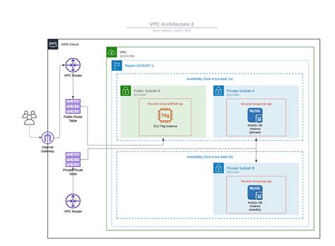 Creating Aws Mysql Rds And Ec2 With Terraform By Byron Jenkins