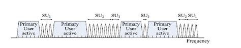 Opportunistic Spectrum Usage In Cognitive Radio Download Scientific