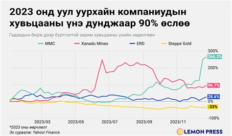 Уул уурхайн компаниуд гадаадын бирж дээр хэр байв