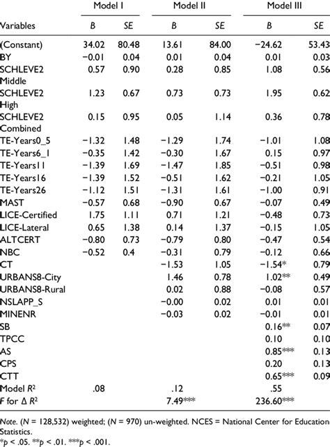 summary of hierarchical multiple regression analysis for variables