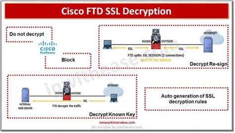 cisco ftd ssl decryption network interview