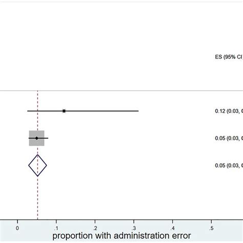 Forest Plot Meta Analysis Of The Prevalence Of Administration Errors