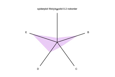 Gnuplot Demo Script Spiderplotdem