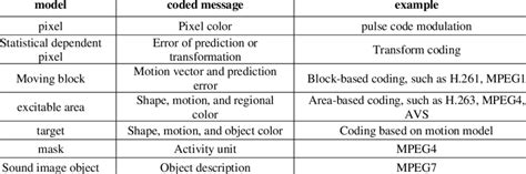 Modeling And Coding Of Compression Download Scientific Diagram