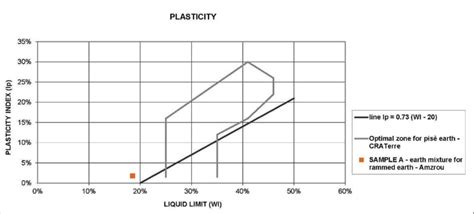 Plasticity Index Of Sample A Download Scientific Diagram