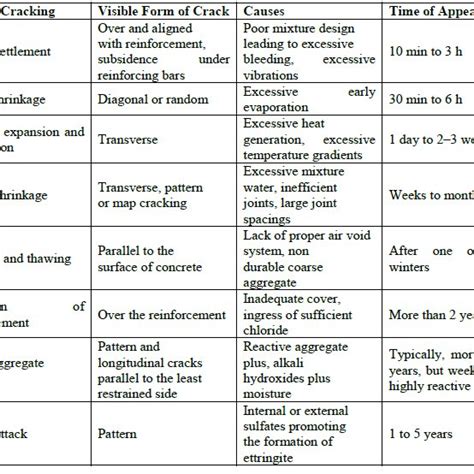 Classification Of Portland Cement Concrete Used In Penndot Download Table