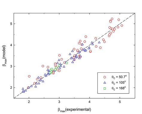 Comparison Of Model Predictions For The Dimensionless Maximum Spreading Download Scientific