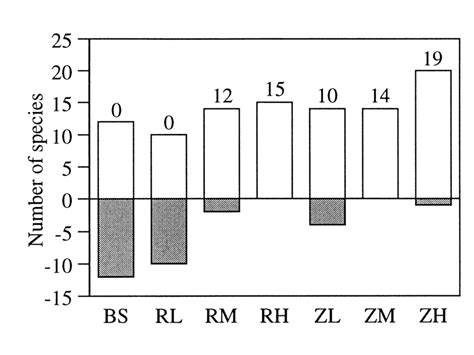 Species Turnover Exemplified By Species Gained Open Bars And Lost