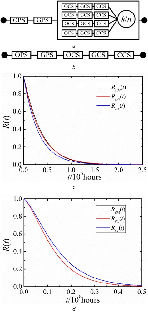 reliability models and evaluation results a k‐out‐of‐n g model of