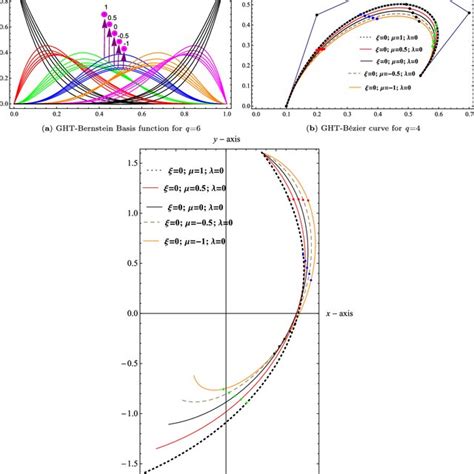 Plots Of Q Degree Ght Bernstein Basis Functions And Ght Bézier Curve