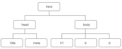 Dom文档对象模型，javascriptdomdocument Object Model也称文档对象模型通过该模型我们就可以使用