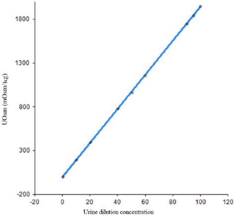 Freezing Point Depression Osmometer Principle At Katie Davis Blog