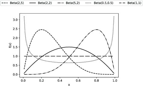 Five Types Of Beta Functions Considered Download Scientific Diagram