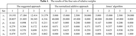 Table 1 From A Suggested Approach For Solving Weighted Goal Programming Problem Semantic Scholar