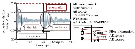 Practical Approaches For Acoustic Emission Attenuation Modelling To Enable The Process