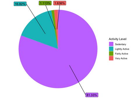 Dataframe Labels Are Out Of Place When Creating Pie Chart Using R Stack Overflow