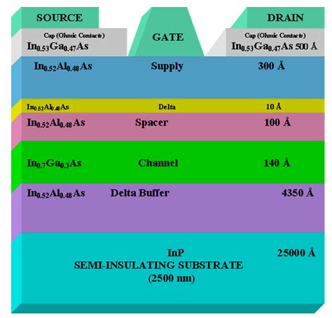 The Epitaxial Layer Structure Of The Phemt Used In This Work To Design