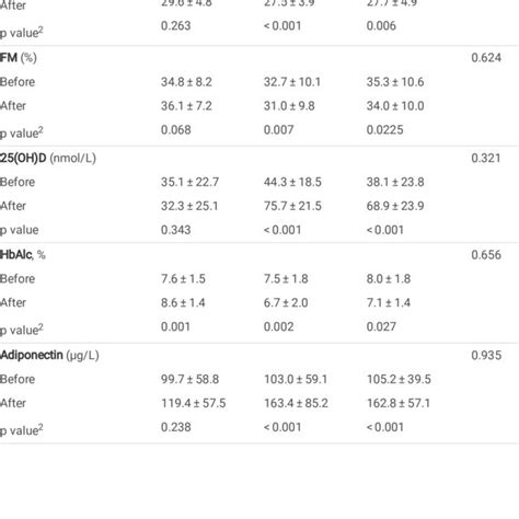 Comparison Of Mean Variables In Groups Over Time Download Scientific