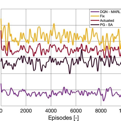 Classic Measure Performance Of Different Controllers During The Download Scientific Diagram