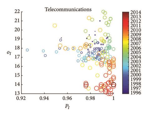 Industries Evolution In The Overlapping Degreeparticipation Download Scientific Diagram