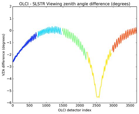 viewing angle differences between olci a and slstr a different colors