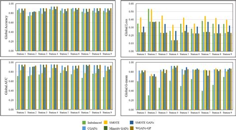 Figure 7 From A Distributed Approach To Meteorological Predictions